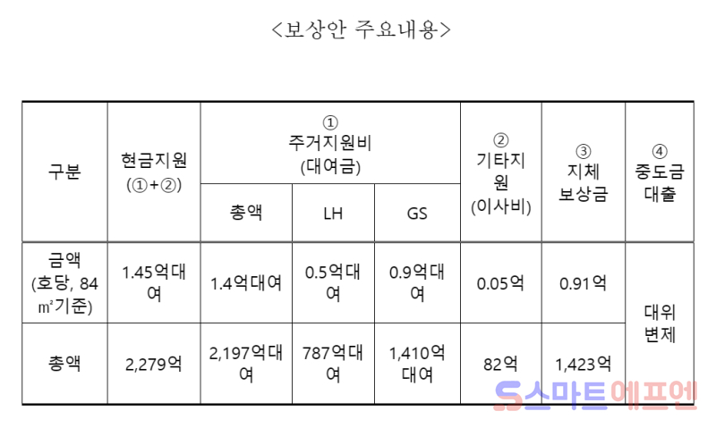 LH·GS건설, 인천 검단 입주자 보상안 제시…지체보상금 9100만원·'자이'브랜드 변경