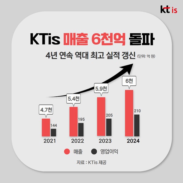 KTis, 인공지능 컨택센터 성과로 매출·영업이익 동반 성장