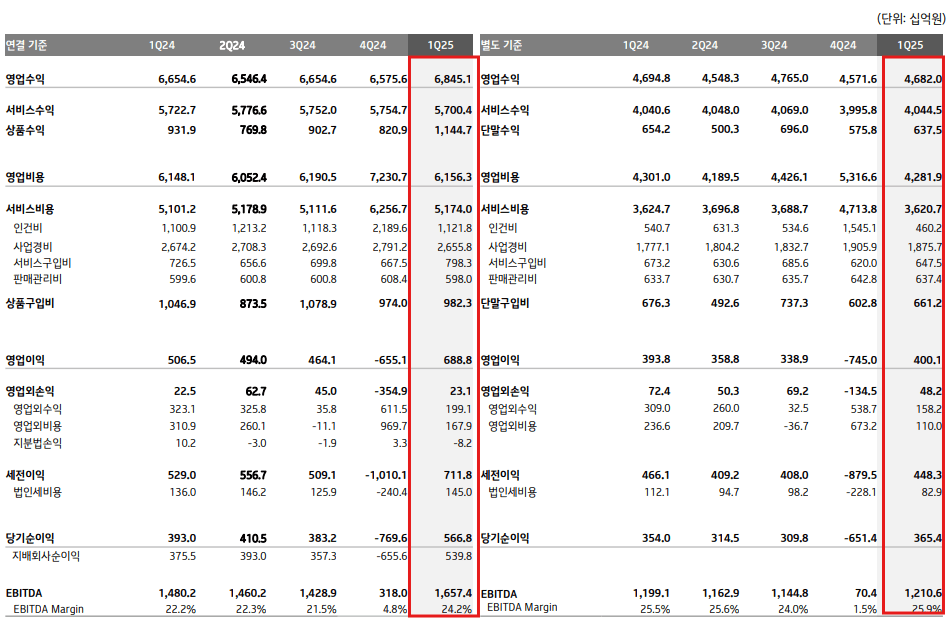 KT, 1분기 영업익 6888억원··· 36%↑ "부동산 분양 수익 반영"